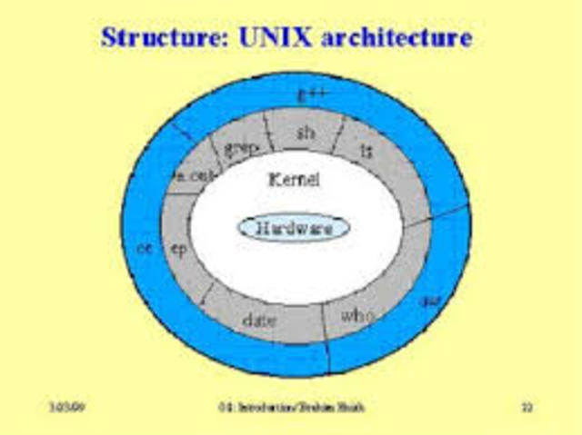 Evolution of technology timeline | Timetoast timelines