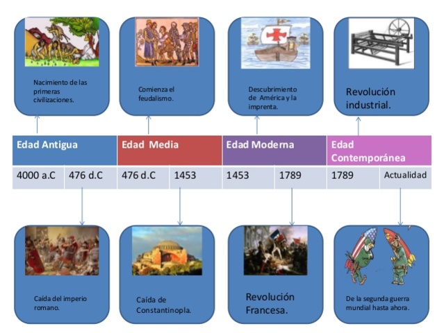 EDAD MODERNA timeline | Timetoast timelines