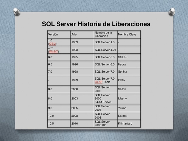 SGBD Corporativos timeline | Timetoast timelines