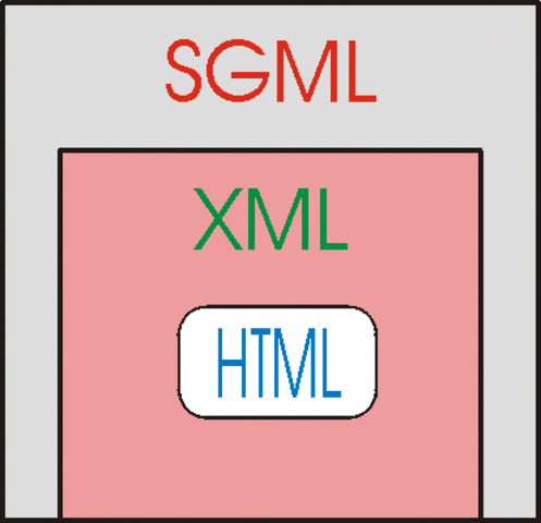 Evolución de los Lenguajes de Marcas timeline | Timetoast timelines