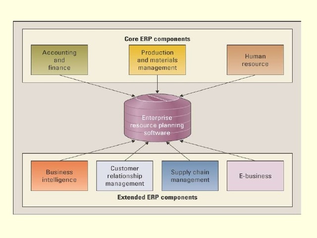 Evolución histórica del ERP timeline | Timetoast timelines