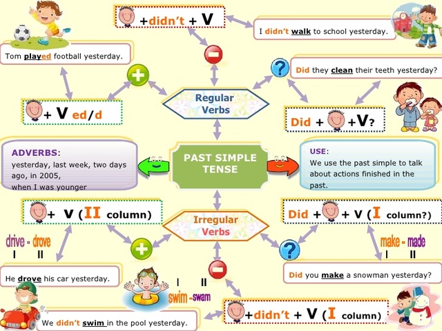 SIMPLE PAST timeline | Timetoast timelines