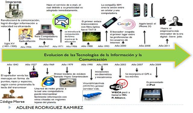 Evolucion De Las Tecnologia Timeline Timetoast Timelines