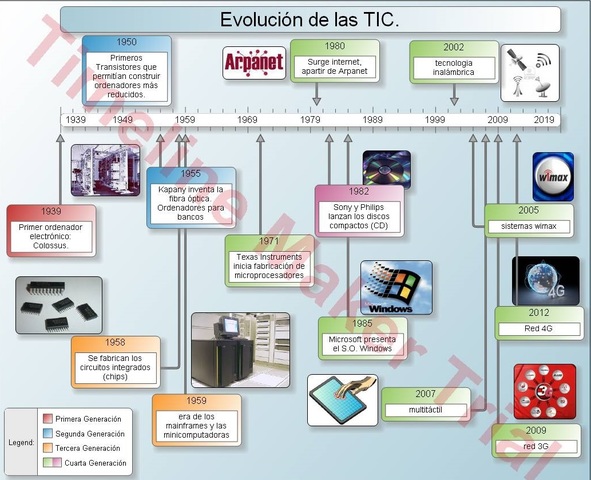 EVOLUCIÓN DE LAS TIC timeline | Timetoast timelines