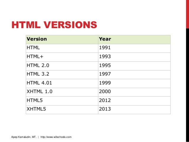 Historia de HTML timeline | Timetoast timelines