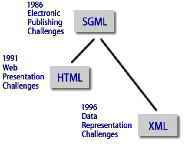 Historia de HTML timeline | Timetoast timelines