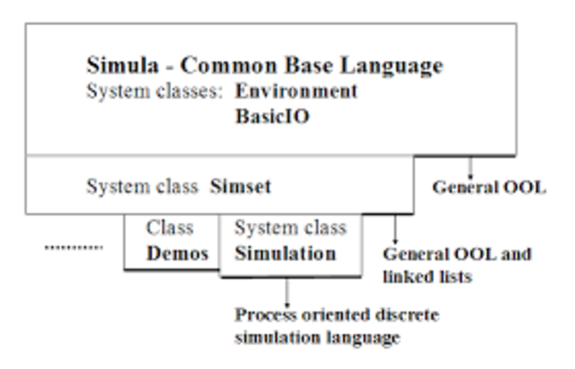 Historia de la simulación timeline | Timetoast timelines