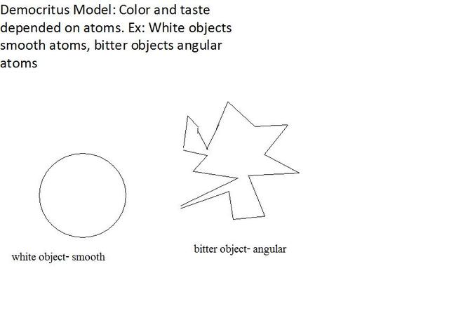 Atomic Theory Webquest Timeline: By Sarah Hammer and Molly McDonald