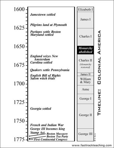 Gaby's 13 colonies timeline | Timetoast timelines