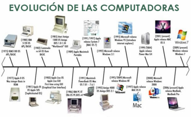 La historia de la computadora timeline | Timetoast timelines