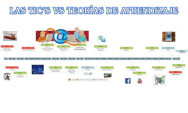 Infografía Línea del Tiempo. Las TIC timeline | Timetoast timelines