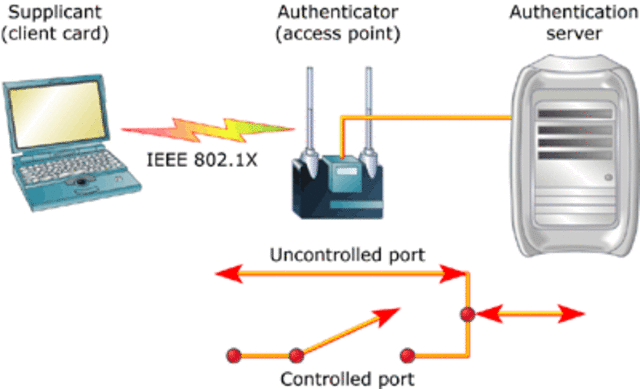 Familia de estándares IEEE 802.11 | Timetoast timelines