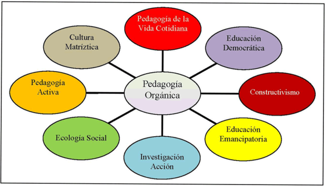 Línea de Tiempo, concepto de pedagogía y teorías del aprendizaje significativo. timeline ...