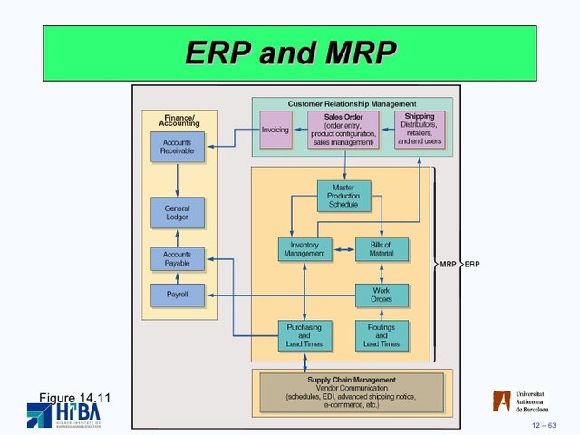 MRP Y ERP timeline | Timetoast timelines