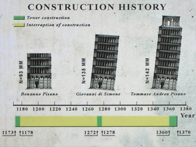 Architecture - Leaning tower of Pisa timeline | Timetoast timelines