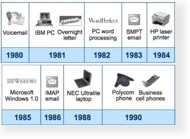 The Evolution of Distance Learning timeline | Timetoast timelines