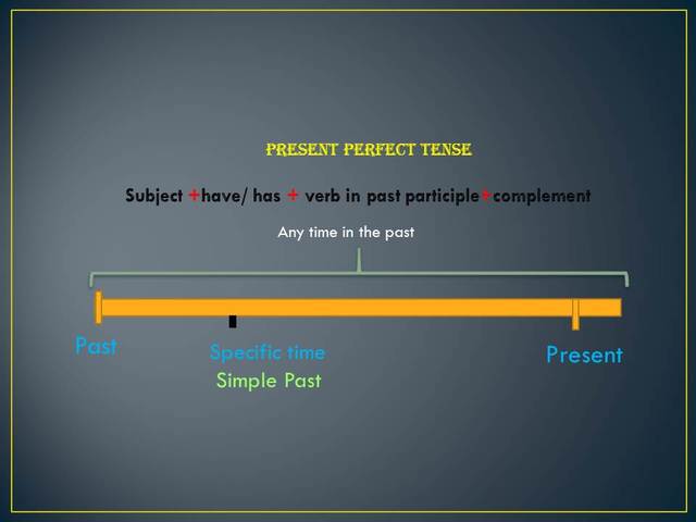 Present Perfect timeline | Timetoast timelines