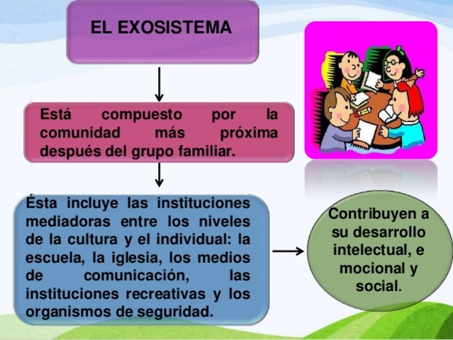 El modelo ecológico Bronfenbrenner en la educación timeline | Timetoast ...