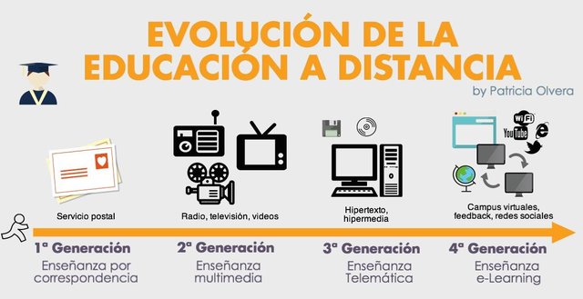 EVOLUCION DE LA EDUCACION A DISTANCIA TRADICIONAL A LA EDUCACION A DISTANCIA VIRTUAL timeline ...