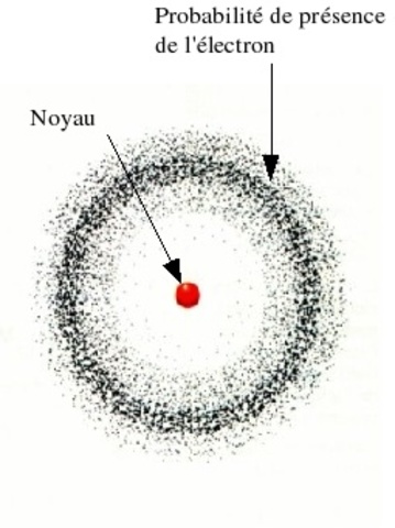 Evolution des modèles atomiques timeline | Timetoast timelines