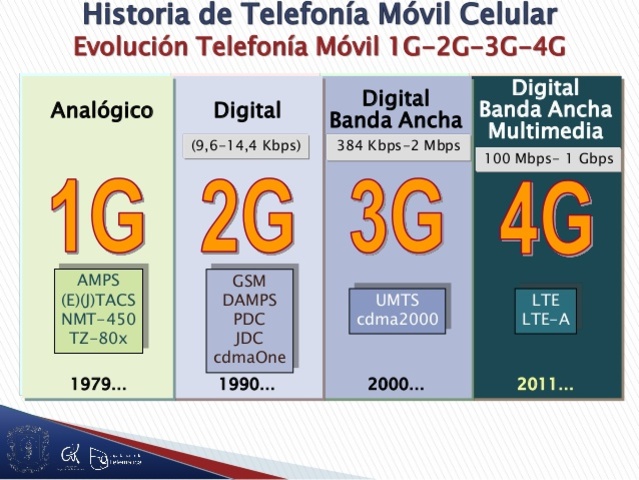 EVOLUCIÓN DE LAS COMUNICACIONES MÓVILES por Claudia Betancur ...