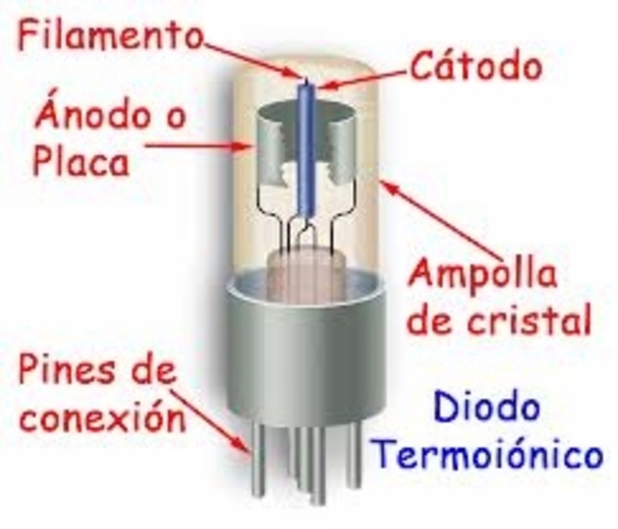 Eventos importantes de la Informática timeline | Timetoast timelines