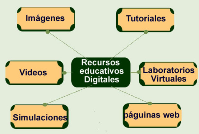 Evolución del Concepto Recursos Educativos Digitales timeline ...