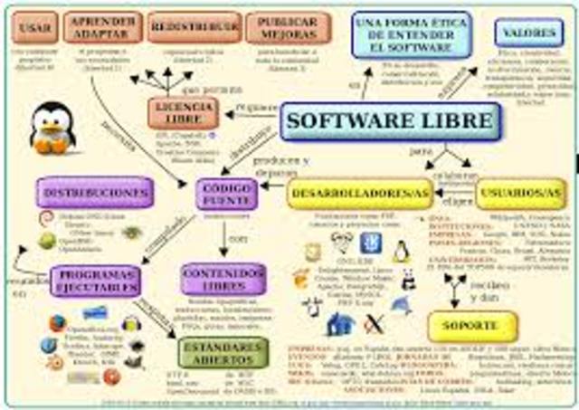 Historia del software libre timeline | Timetoast timelines