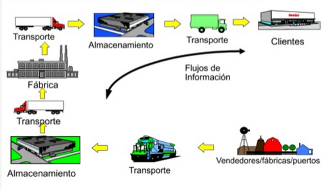 Evolucion de la Logistica timeline | Timetoast timelines