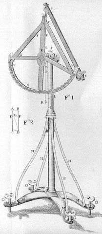 evolución de la metrologia en el mundo timeline | Timetoast timelines