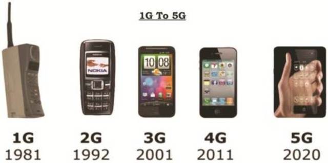 GENERACIONES 1G,2G,3G,4G,5G. timeline | Timetoast timelines