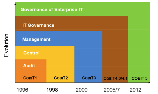 COBIT- Versiones timeline | Timetoast timelines
