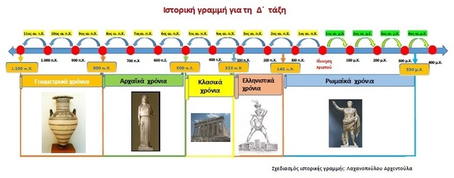 ΙΣΤΟΡΙΑ Δ ΔΗΜΟΤΙΚΟΥ timeline | Timetoast timelines