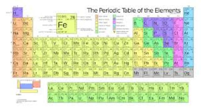 History of the Periodic Table timeline | Timetoast timelines