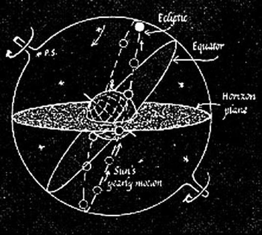 Astronomy timeline | Timetoast timelines
