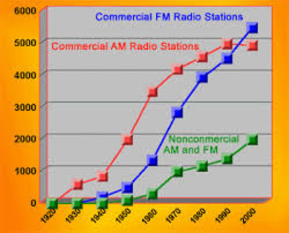 Radio History 1895- today timeline | Timetoast timelines