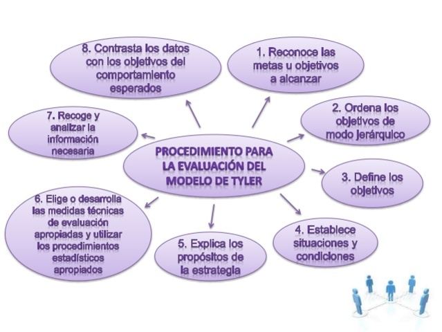 Modelos Currículares en educación virtual timeline | Timetoast timelines
