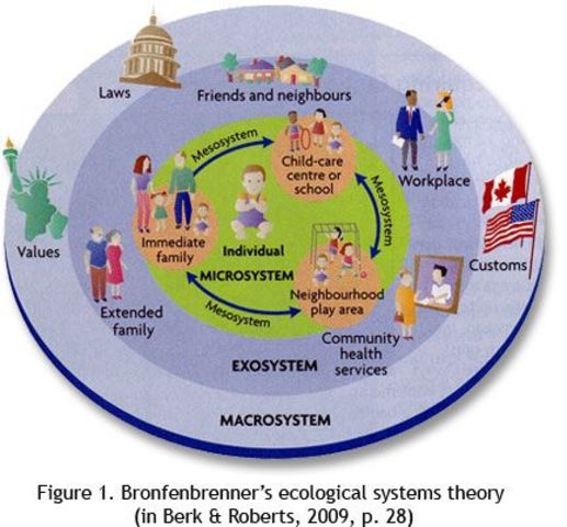 TEORÍA ECOLÓGICA - SISTEMAS DE BRONFENBRENNER timeline | Timetoast ...