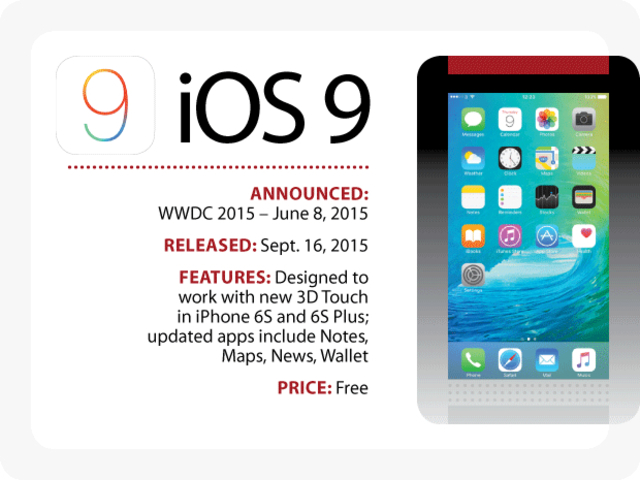 Versiones iOS timeline | Timetoast timelines