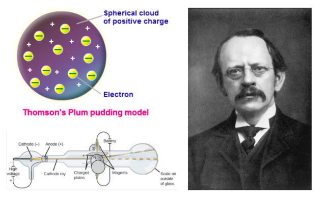 Evolution of Model of Atom timeline | Timetoast timelines