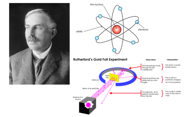 Evolution of Model of Atom timeline | Timetoast timelines