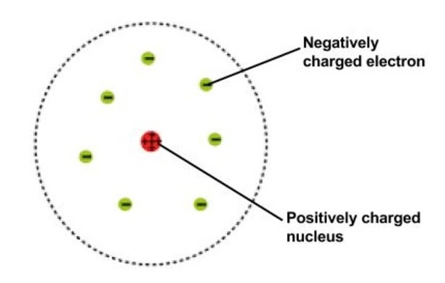Evolution of the model of the atom timeline | Timetoast timelines