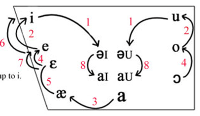 The History Of The English Language timeline | Timetoast timelines