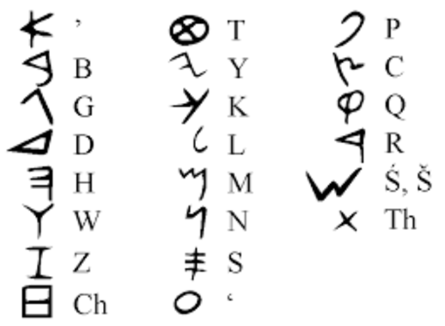 Multimedia Timeline: History of Writing and Alphabets | Timetoast timelines