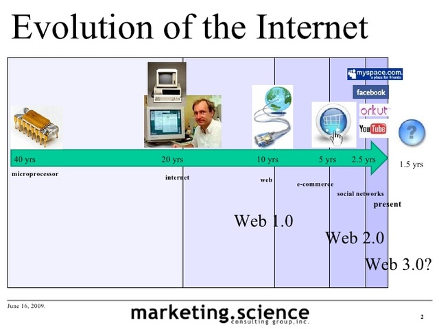 EVOLUCIÓN DE LA WEB 1.0 HASTA LA 3.0 timeline | Timetoast timelines