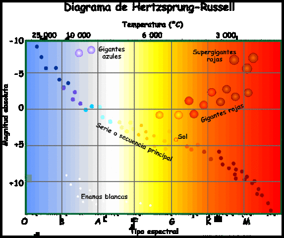 Hertzsprung Russell Diagram Gcse