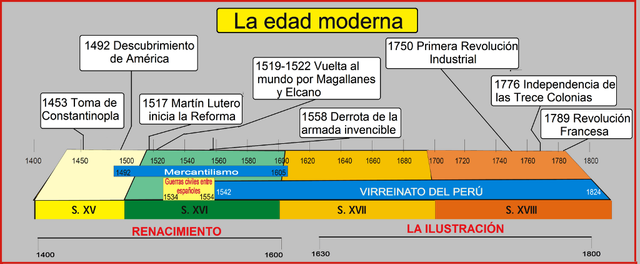 Edad Moderna timeline | Timetoast timelines