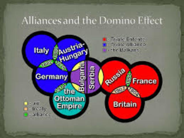 WW1 timeline | Timetoast timelines