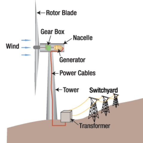 Wind Energy timeline | Timetoast timelines