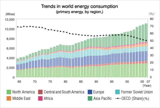 Fossil Fuels timeline | Timetoast timelines